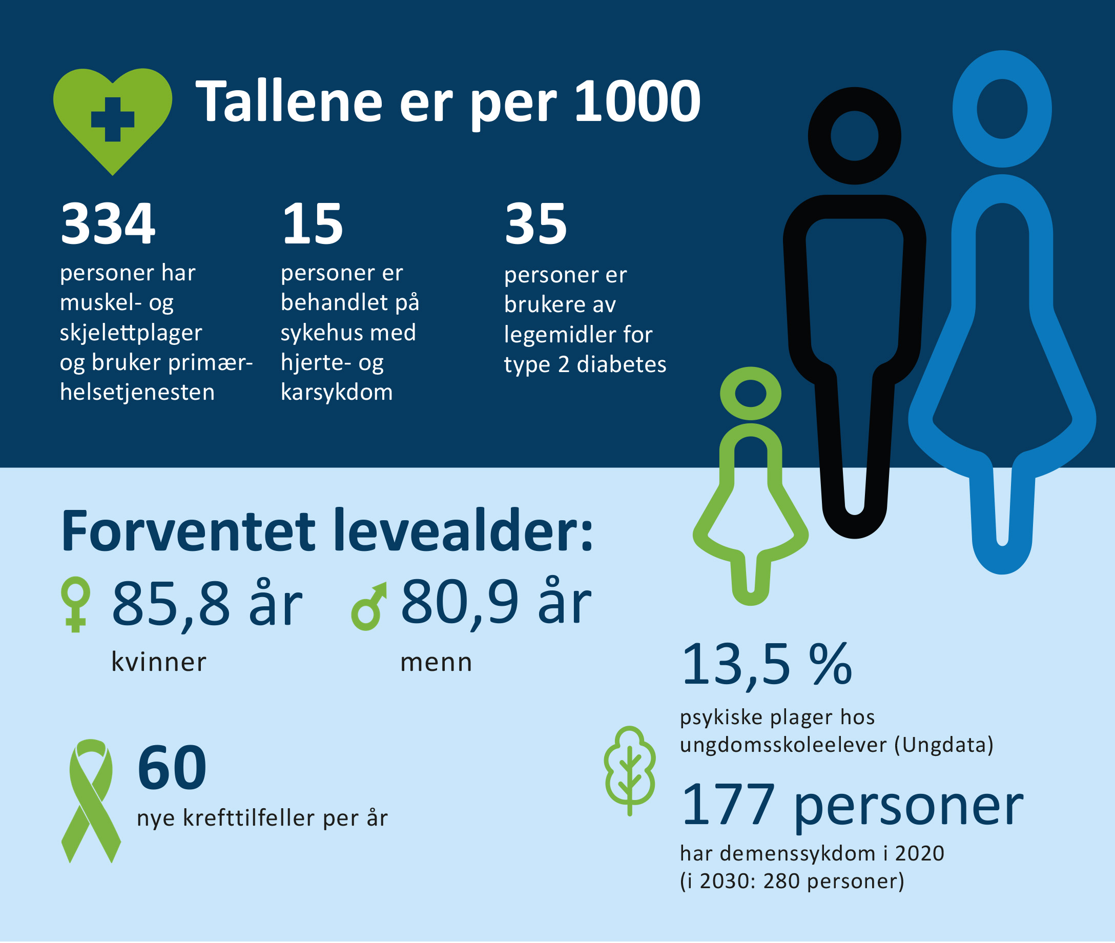 Randaberg kommune - Helsetilstand